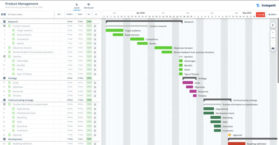 Product Management Template | Step-by-Step Checklist